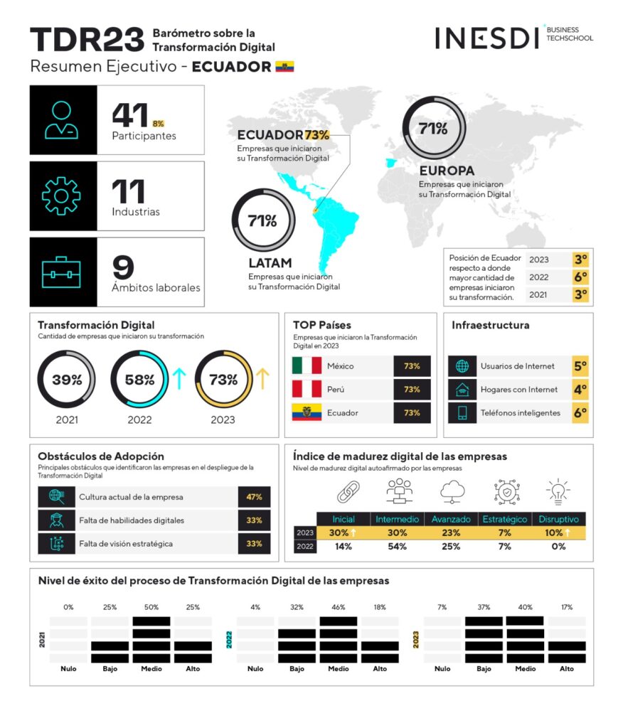 82% de las empresas en Ecuador planean iniciar su transformación ...